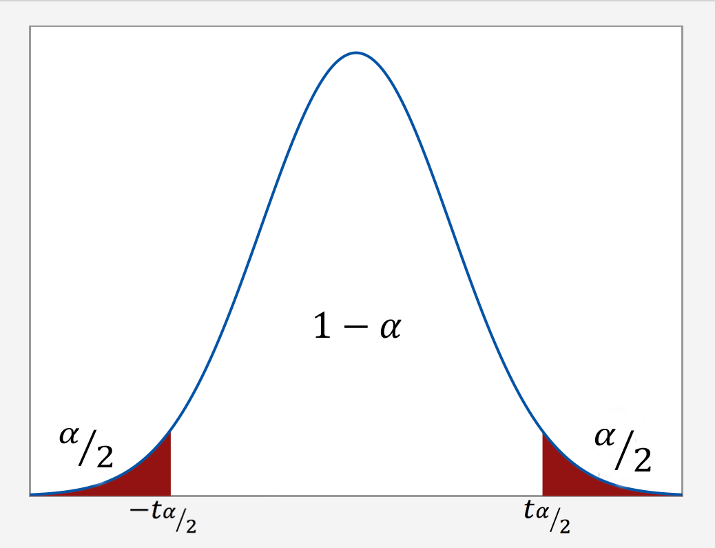 Confidence Intervals